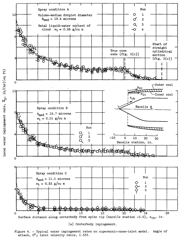 Impingement in Engine Inlets